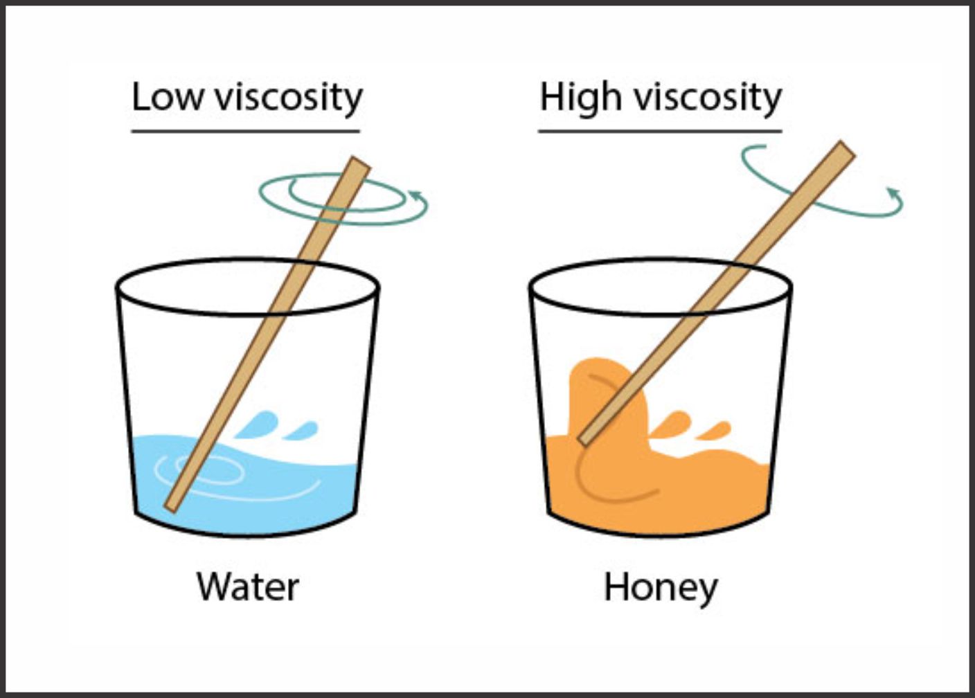 Viscosity Of Honey Understanding A Viscosity Chart 49 North